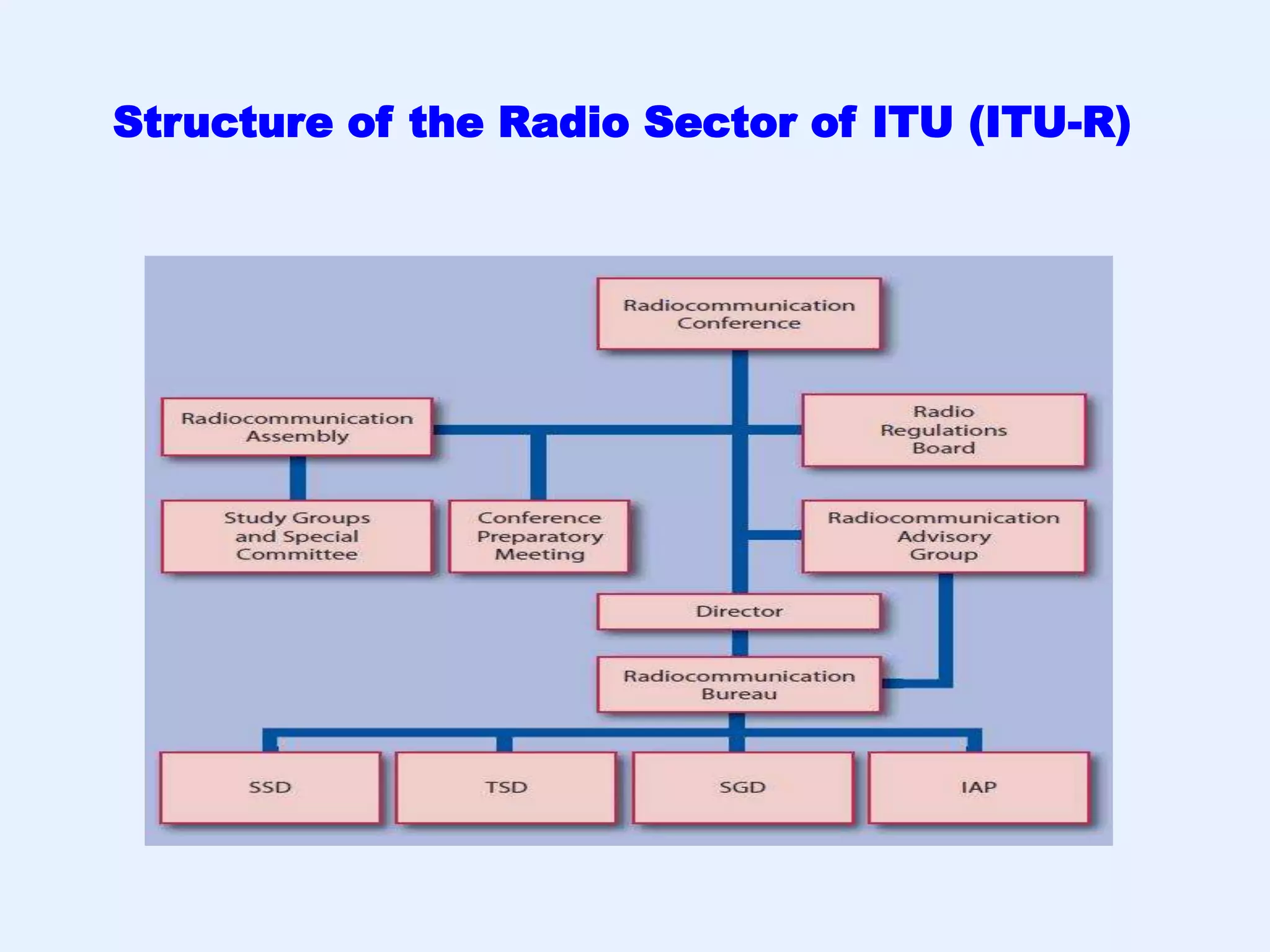 International Telecommunication Union for Radio Communication (ITU-R ...
