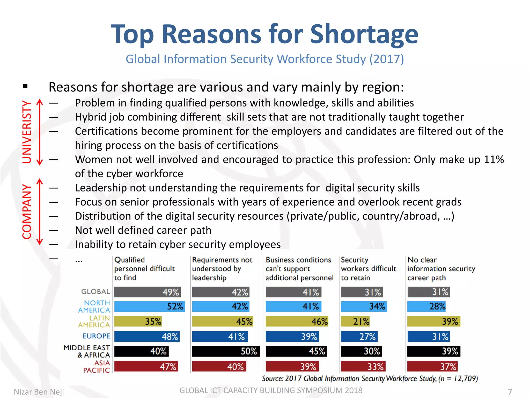 Digital Security Capacity Building: Role of the University | PDF
