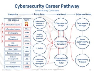 Digital Security Capacity Building: Role of the University | PDF