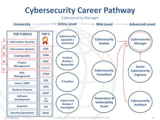 Digital Security Capacity Building: Role of the University | PDF