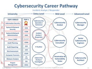 Digital Security Capacity Building: Role of the University | PPT