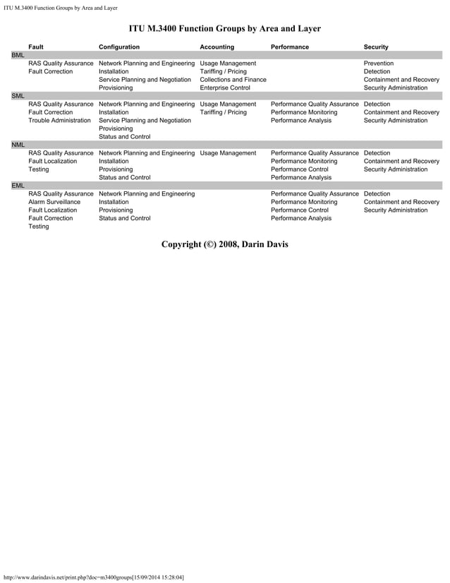 Itu m.3400 function groups by area and layer | PDF