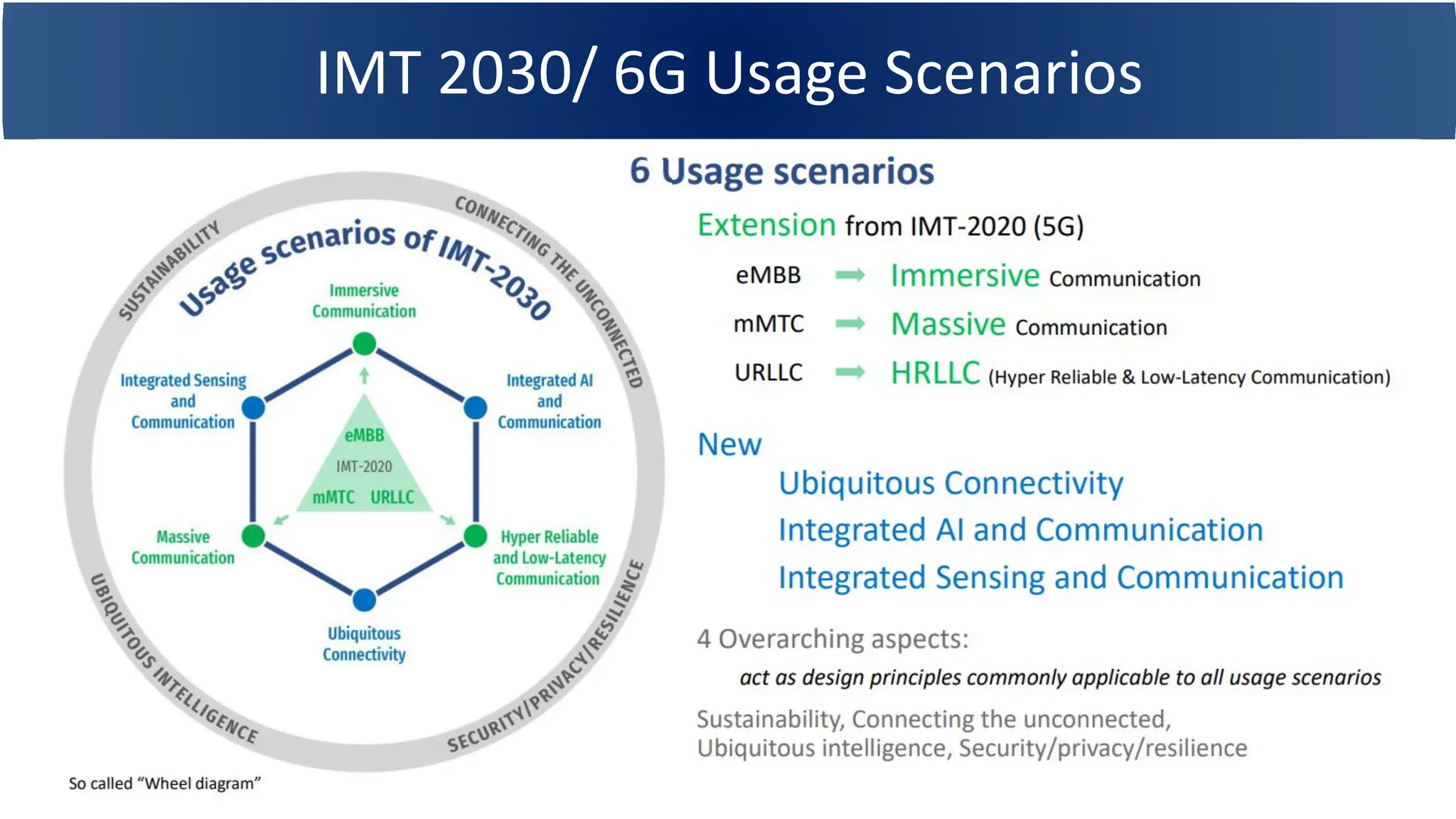 ITU Vision and Framwork for IMT 2030.pdf