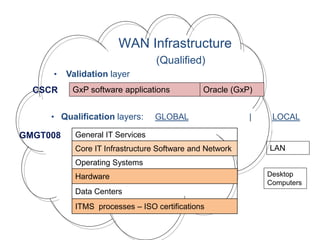 IT Validation Training | PPT
