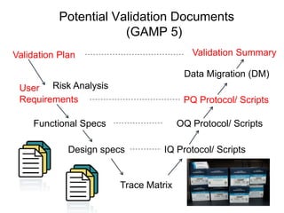 IT Validation Training | PPT
