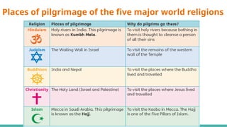 Pilgrim Journeys, Pilgrimage examples and Rituals PowerPoint | PPTX