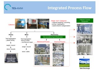 Electronic waste_IT Waste Management | PDF