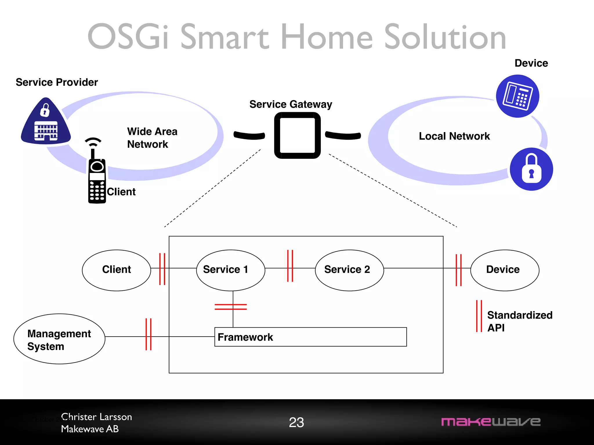 It Was Twenty Years Ago Today - Building an OSGi based Smart Home System - Christer Larsson ...