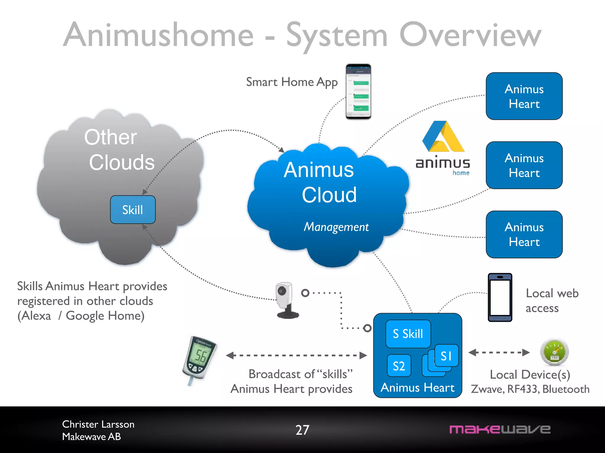 It Was Twenty Years Ago Today - Building an OSGi based Smart Home System - Christer Larsson ...