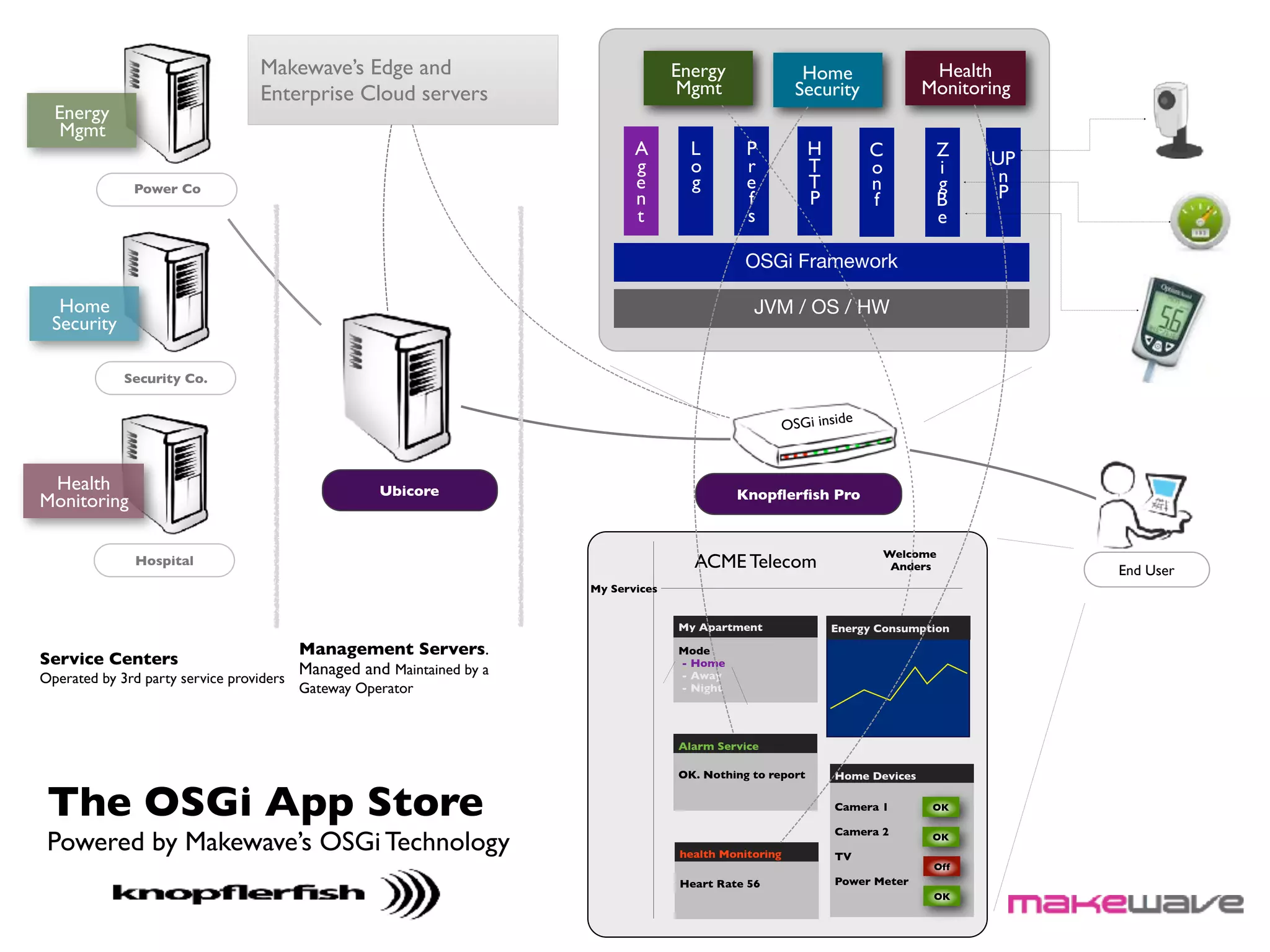 It Was Twenty Years Ago Today - Building an OSGi based Smart Home System - Christer Larsson ...