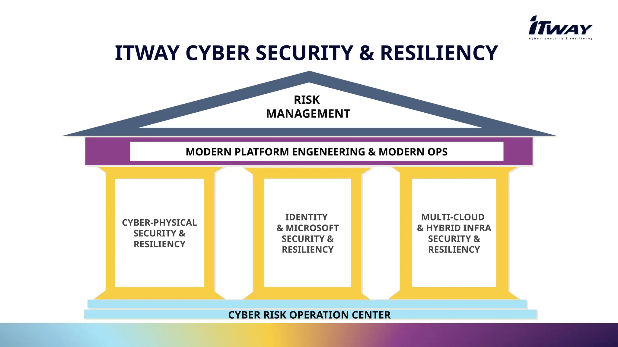 Cyber Risk Operation Center … is not a SOC | PPTX