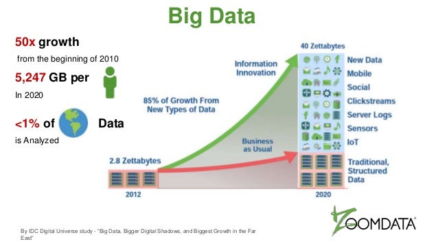 Next Generation of BI