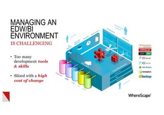 WhereScape, the pioneer in data warehouse automation software | PPT