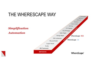 WhereScape, the pioneer in data warehouse automation software | PPT