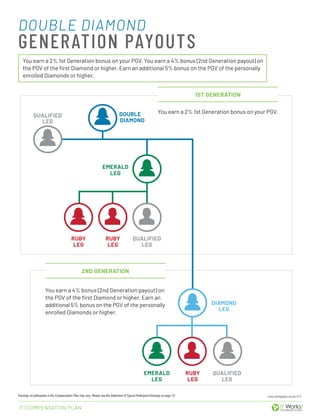 It works canada compensation plan it works canada distributor | PDF