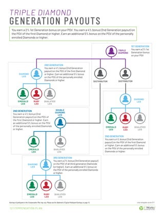 It works canada compensation plan it works canada distributor | PDF
