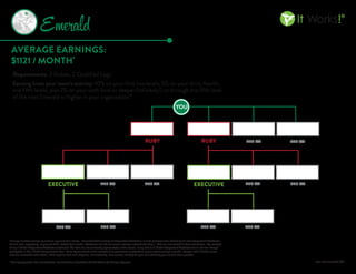 It works executive rank chart | PDF