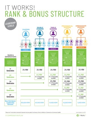 It works korea compensation plan | PDF
