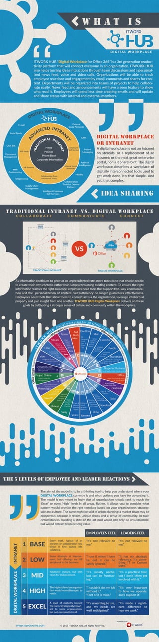 ITWORX HUB - What Is Digital Workplace | PDF