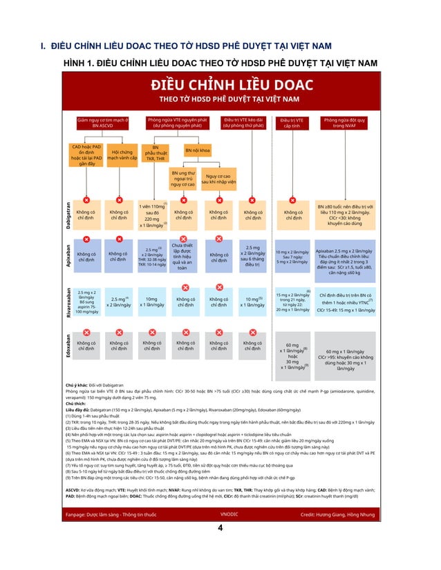 _Điều chỉnh liều DOAC theo HDSD_VNODIC.pdf