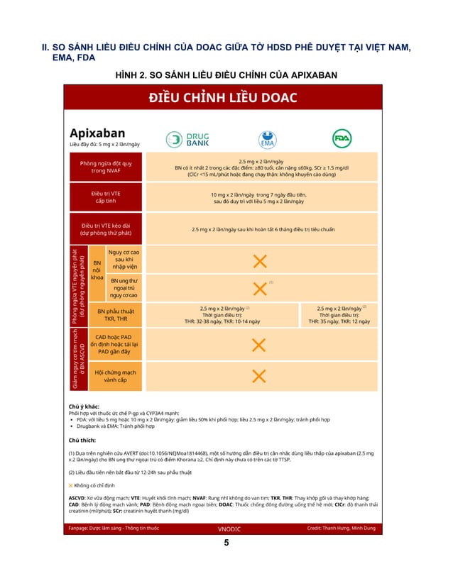 _Điều chỉnh liều DOAC theo HDSD_VNODIC.pdf