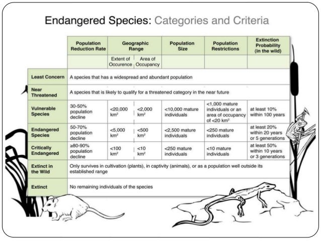 IUCN Criteria