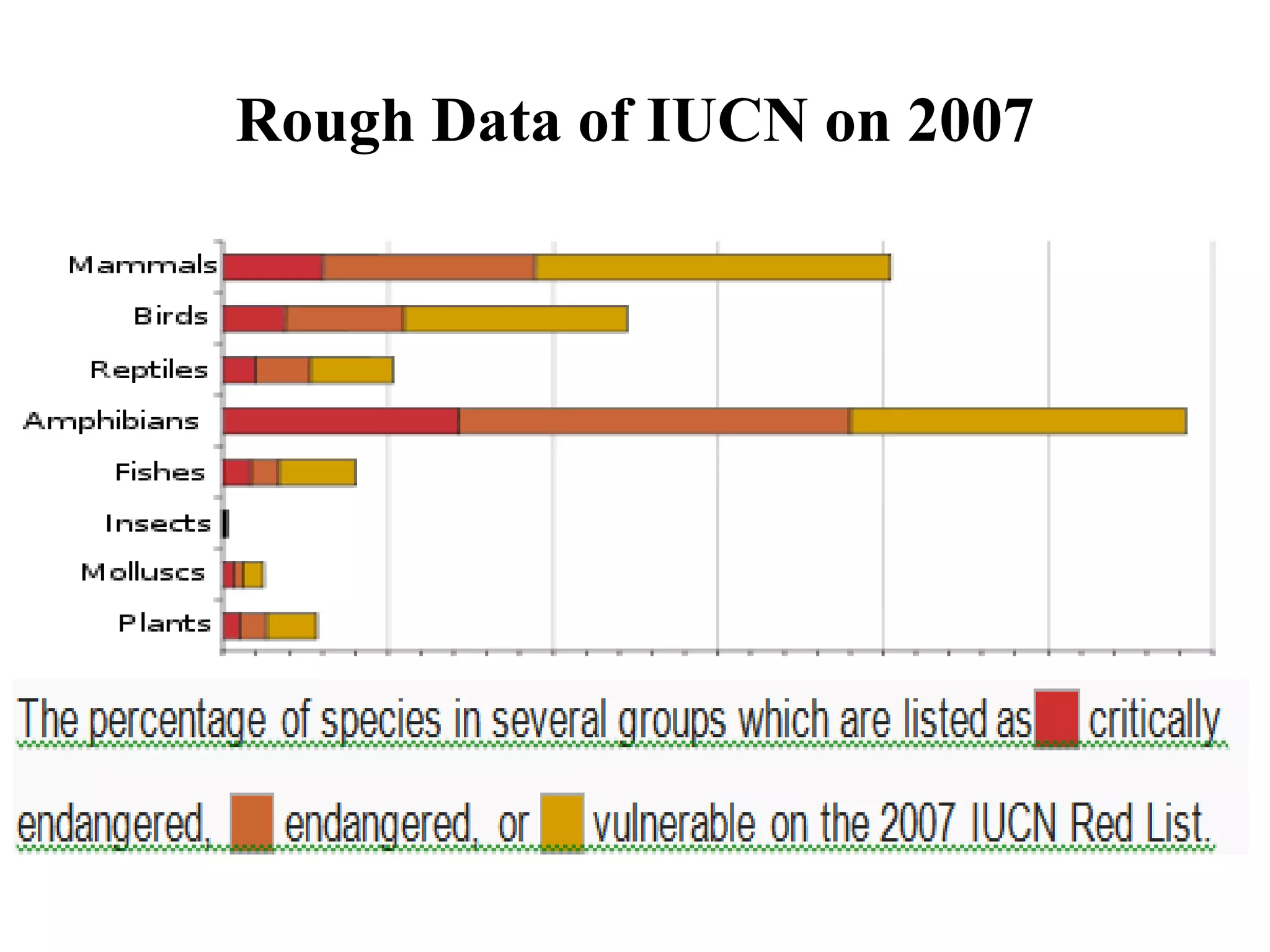 Iucn red list | PPTX