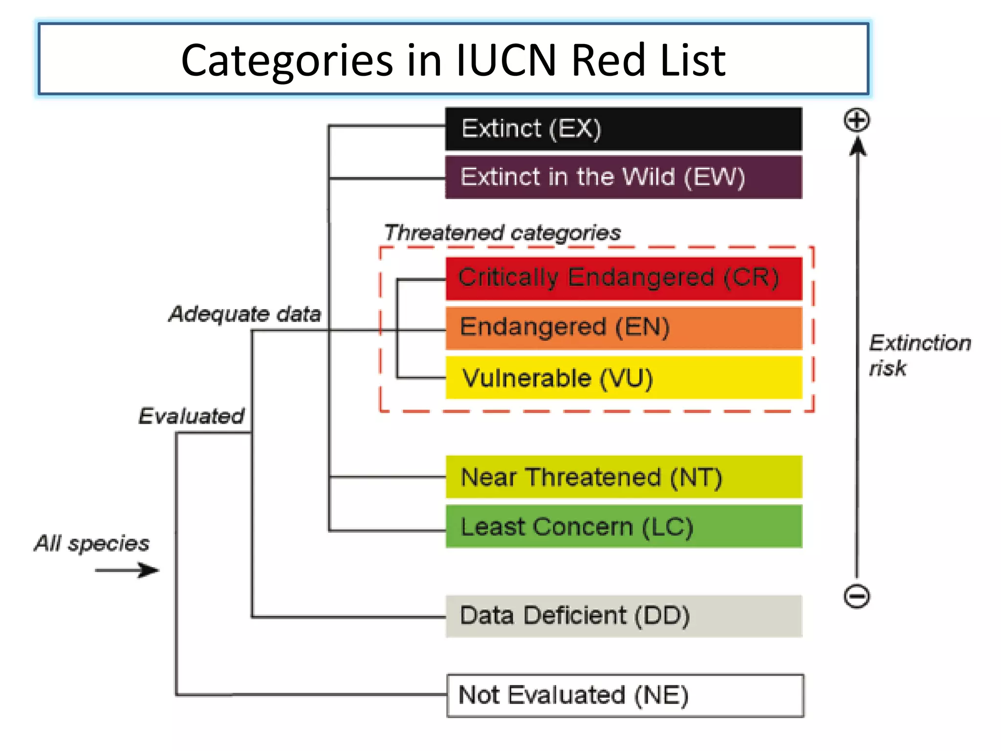 IUCN RED LIST.pptx