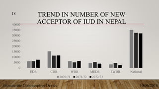 Intrauterine device (IUD) | PPTX