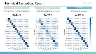 Masktrap: Designing and Identifying Gestures to Transform Mask Strap into an Input Interface | PPT