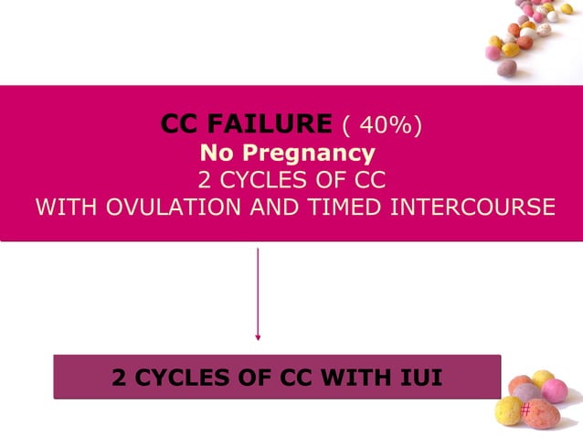 Ovarian Stimulation in IUI- Overview Sr. Jyoti Bhaskar | PPT ...