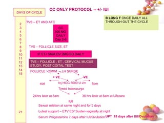 Ovarian Stimulation in IUI- Overview Sr. Jyoti Bhaskar | PPT