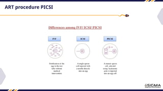 iui vs ivf vs icsi vs picsi sperm analysis | PPT
