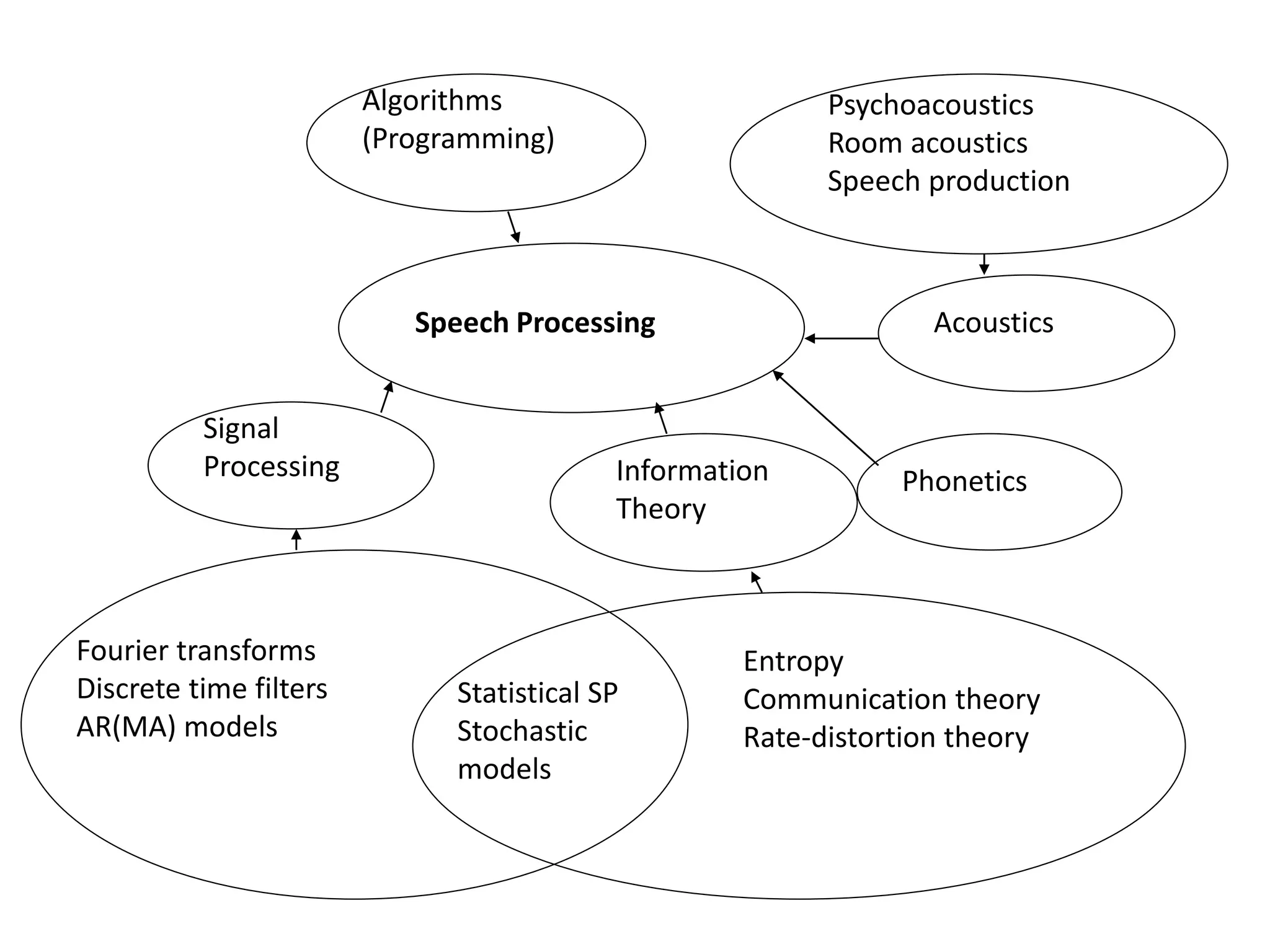 speech processing basics | PPTX