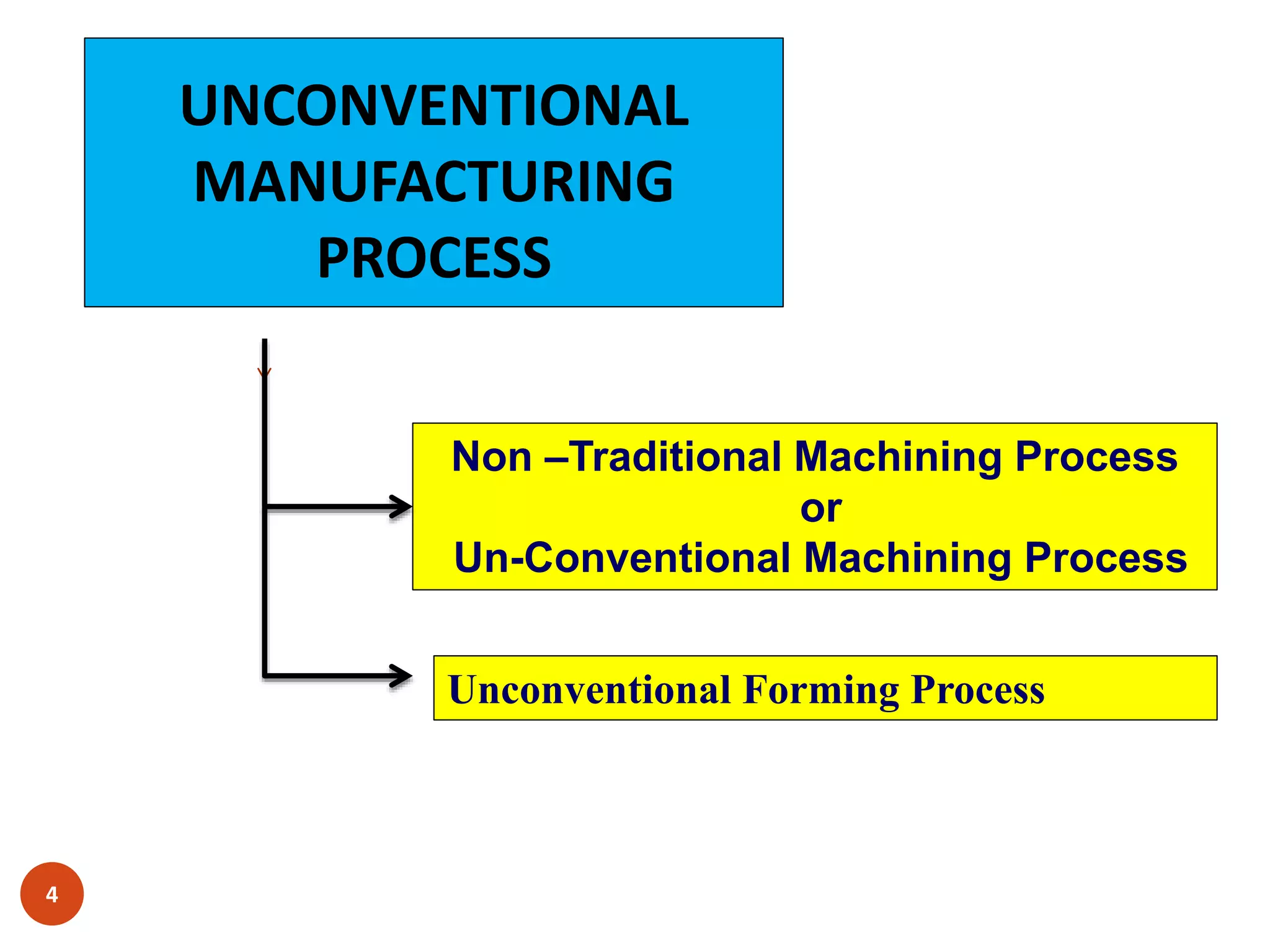 Introduction to unconventional machining processes | PPTX
