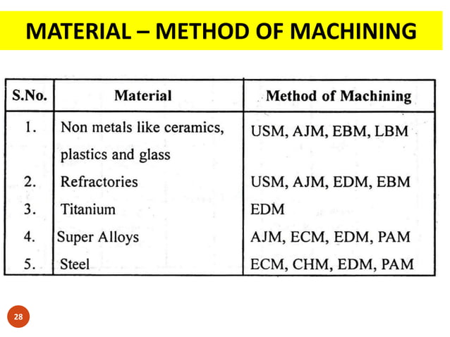 Introduction to unconventional machining processes | PPT