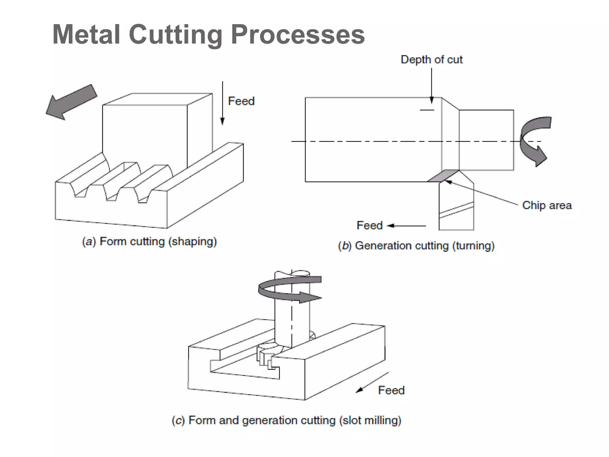 Unconventional Machining Processes | PPT