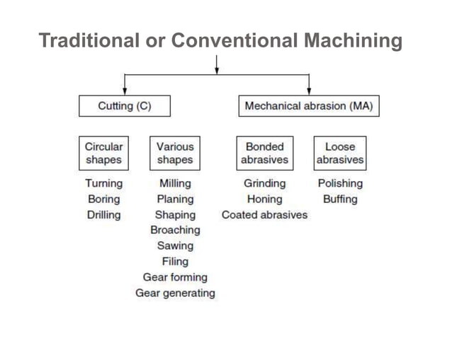 Unconventional Machining Processes | PPT