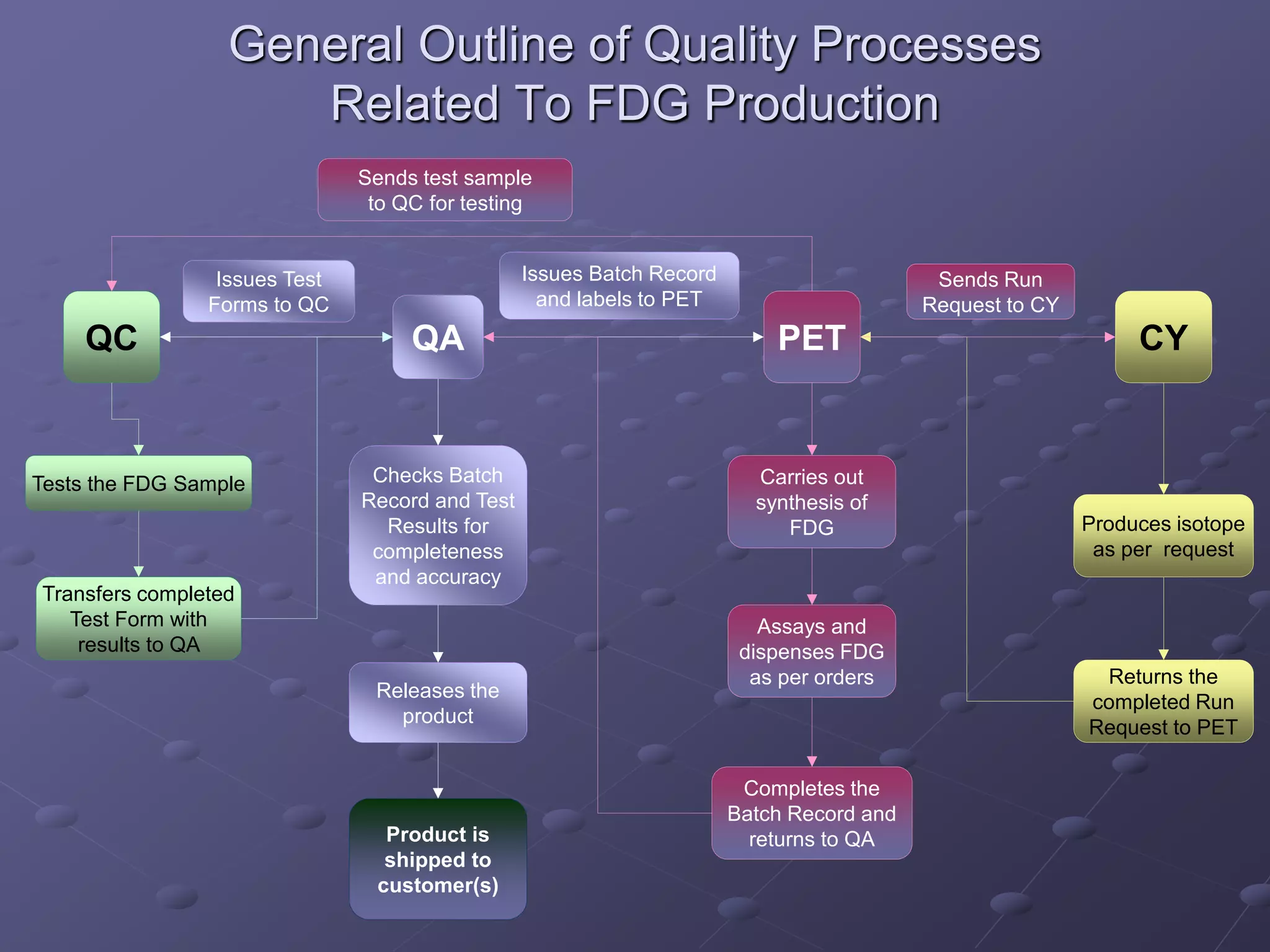 PET - Quality Assurance of PET Radiopharmaceutials | PDF