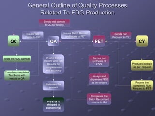 PET - Quality Assurance of PET Radiopharmaceutials | PDF