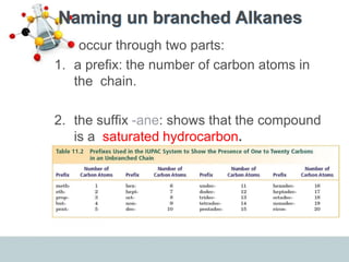 Iupac naming of alkanes | PPTX