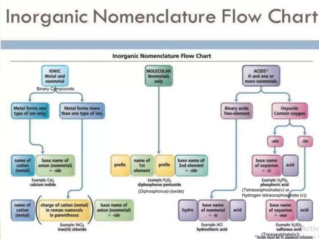 IUPAC NOMENCLATURE (WAEC STANDARD).pptx
