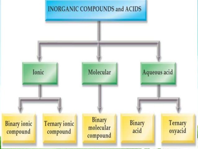 IUPAC NOMENCLATURE (WAEC STANDARD).pptx
