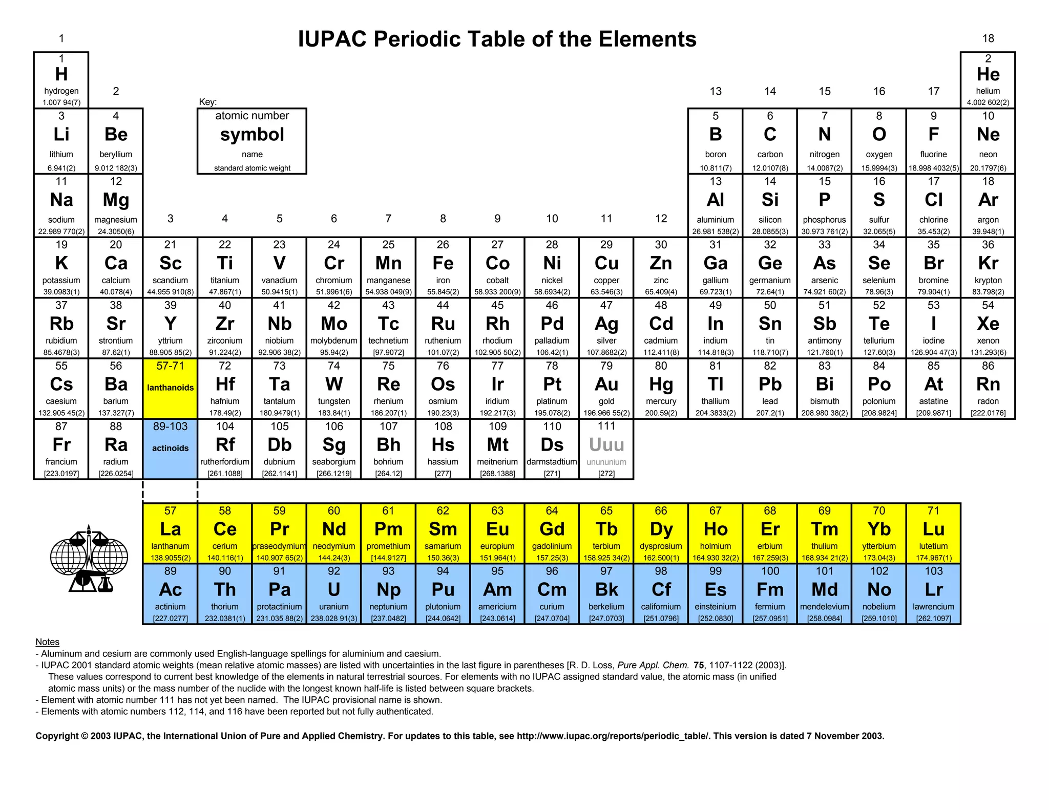 Iupac periodic table | PDF