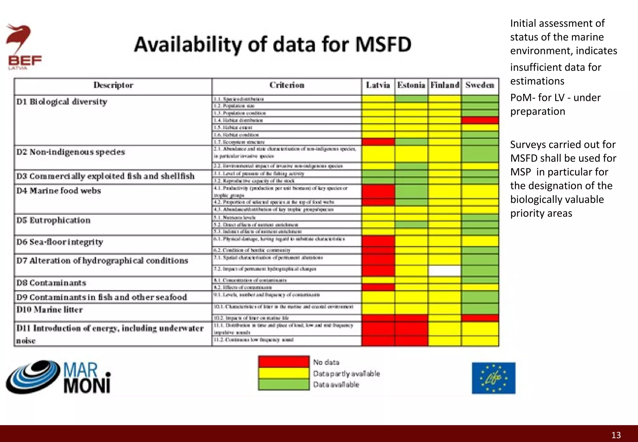 MSP status and envisaged activities in Latvia * | PPT