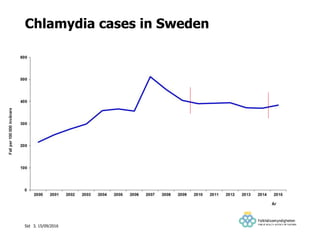 Prevention and control of sexually transmitted infections among youth ...
