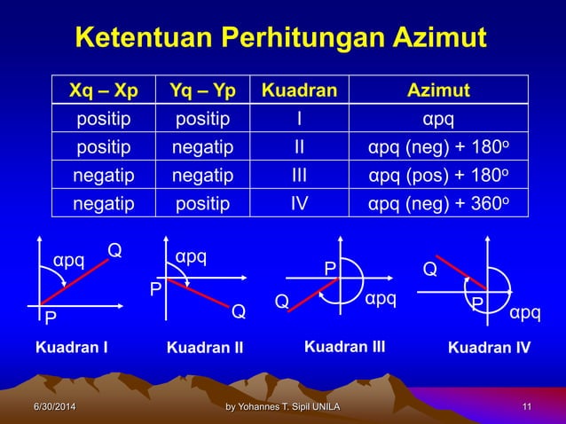 IUT-Cara Mencari Sudut Azimut, Koordinat dan Jarak.pdf