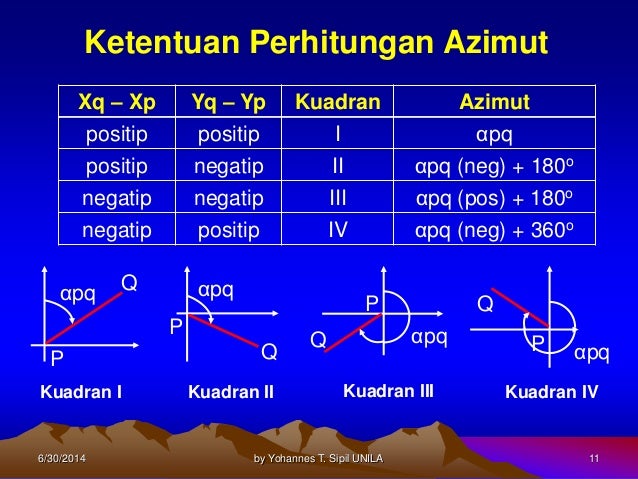 Ilmu Ukur Tanah Pertemuan 2 dan 3
