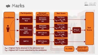 Iut Admission Test infographics | PPT
