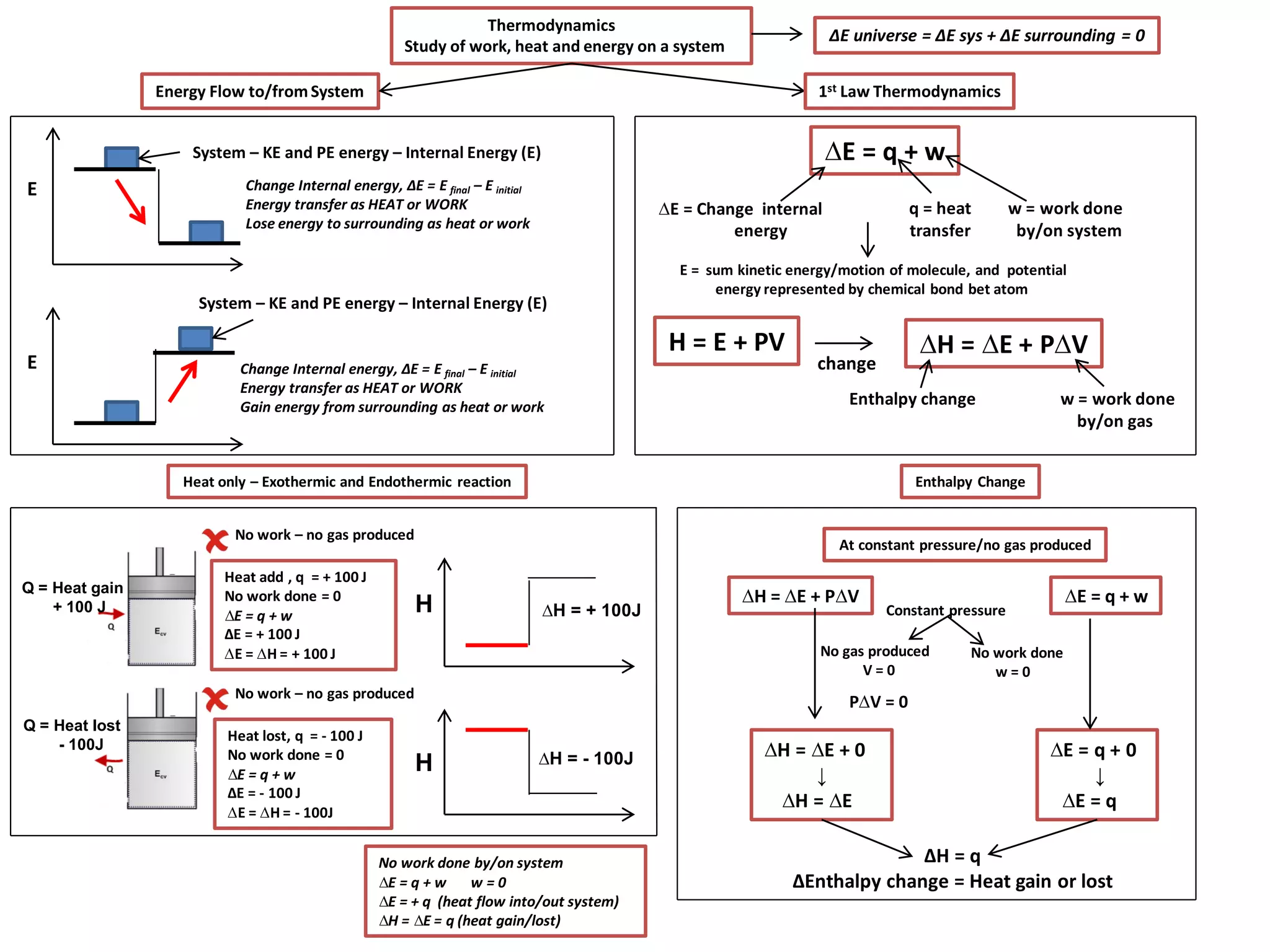 IB Chemistry on Energetics, Enthalpy Change and Thermodynamics | PDF